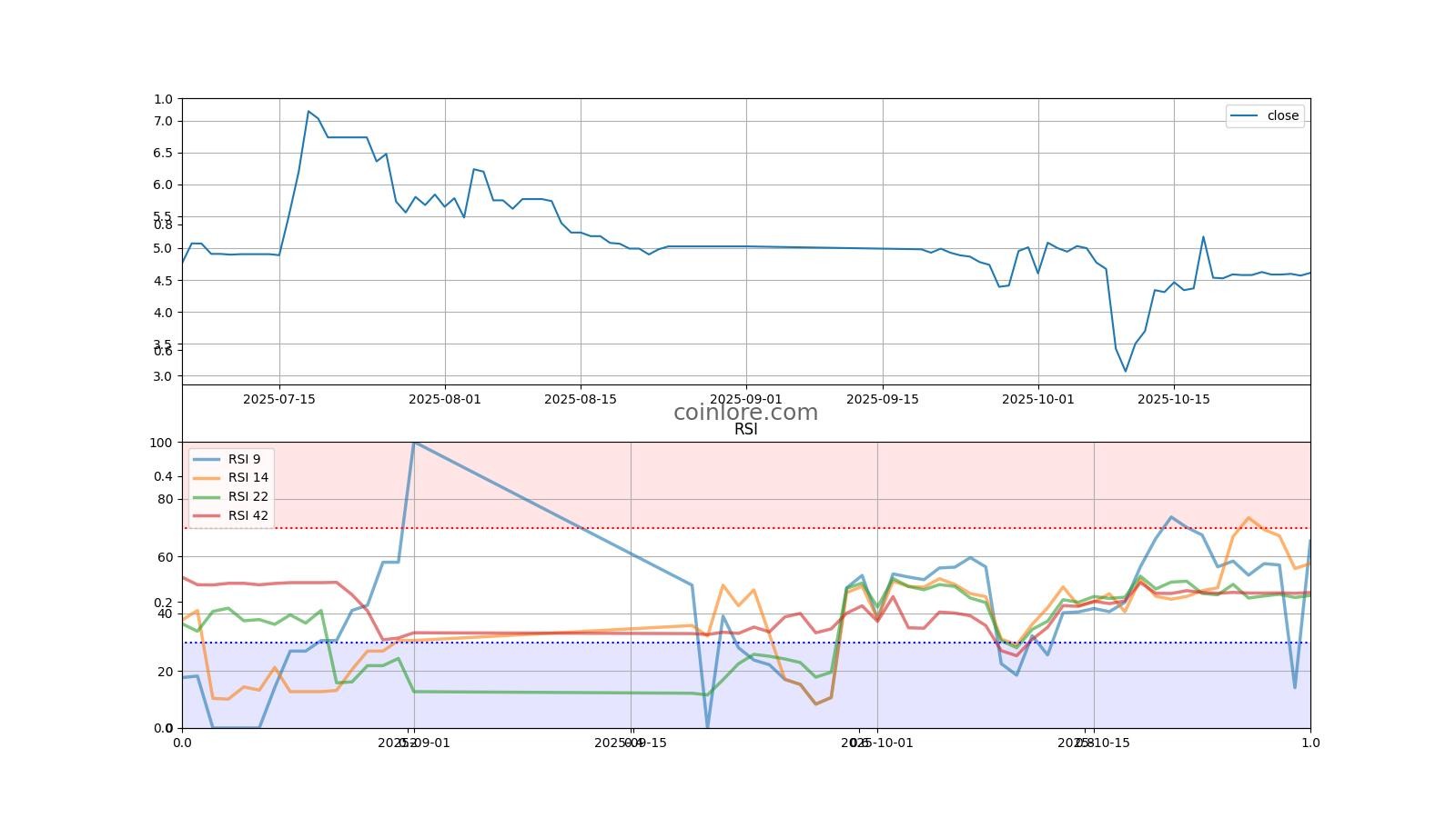 Pre-Retogeum RSI indicator