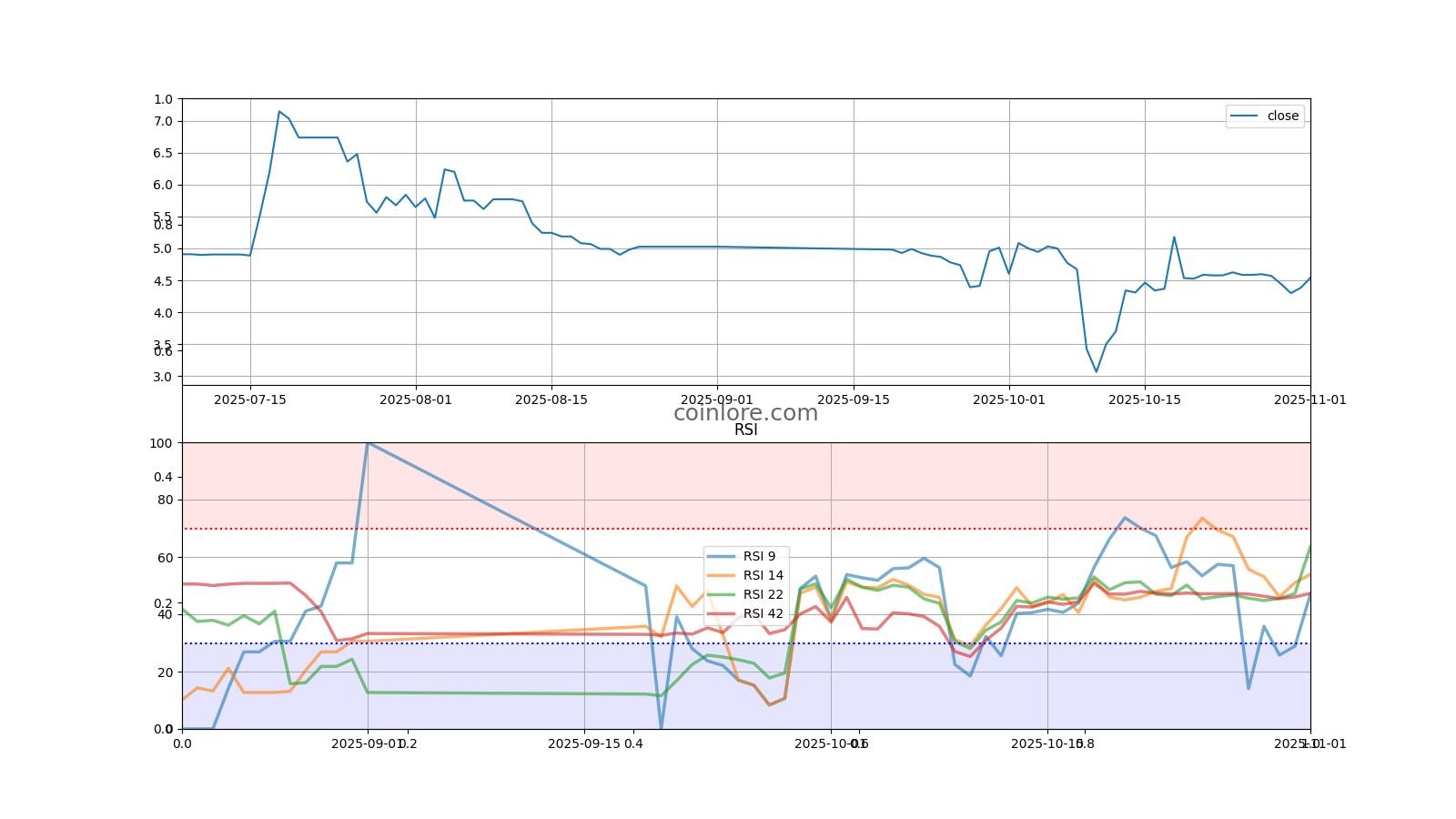 Pre-Retogeum RSI indicator
