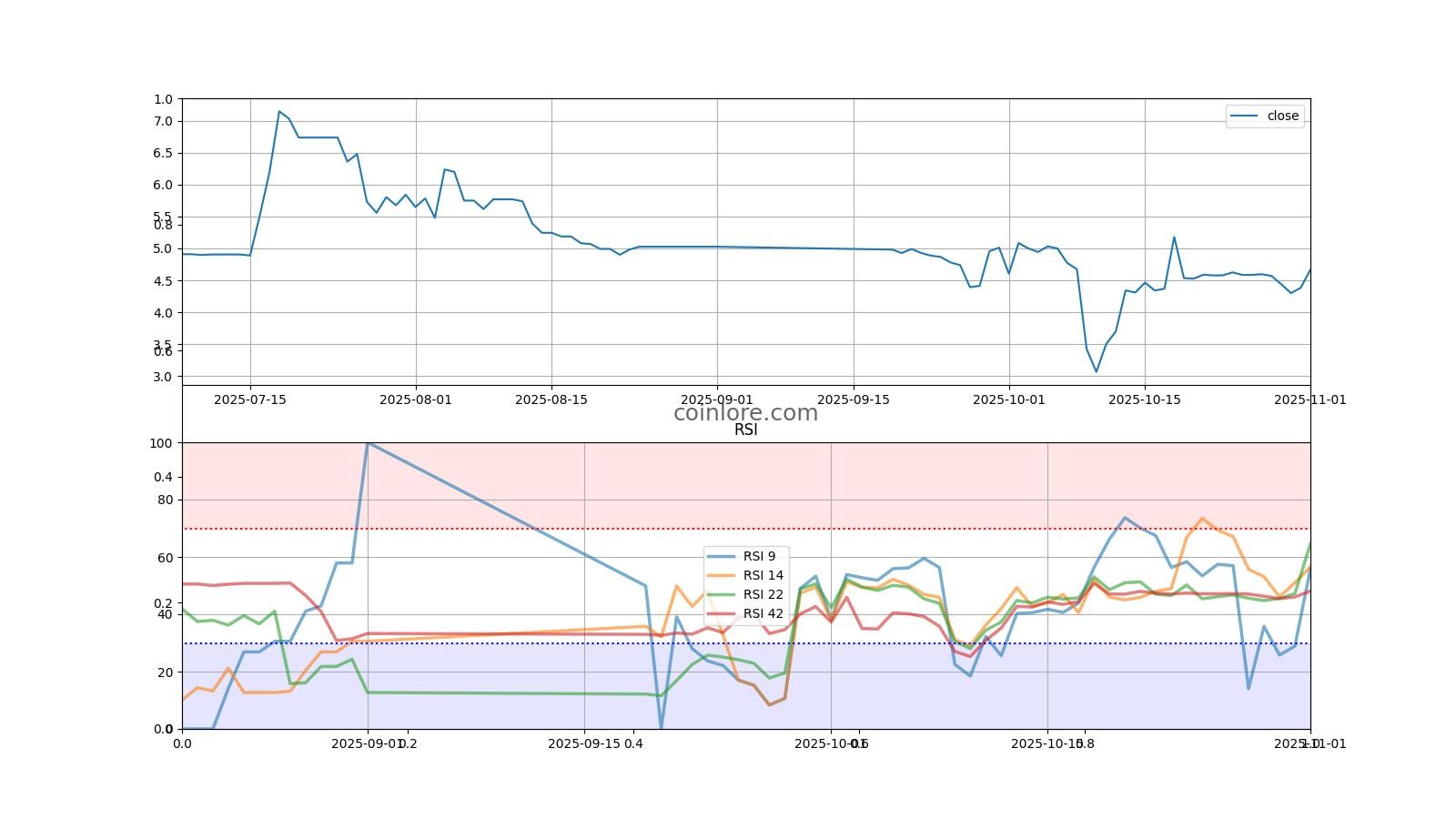 Pre-Retogeum RSI indicator