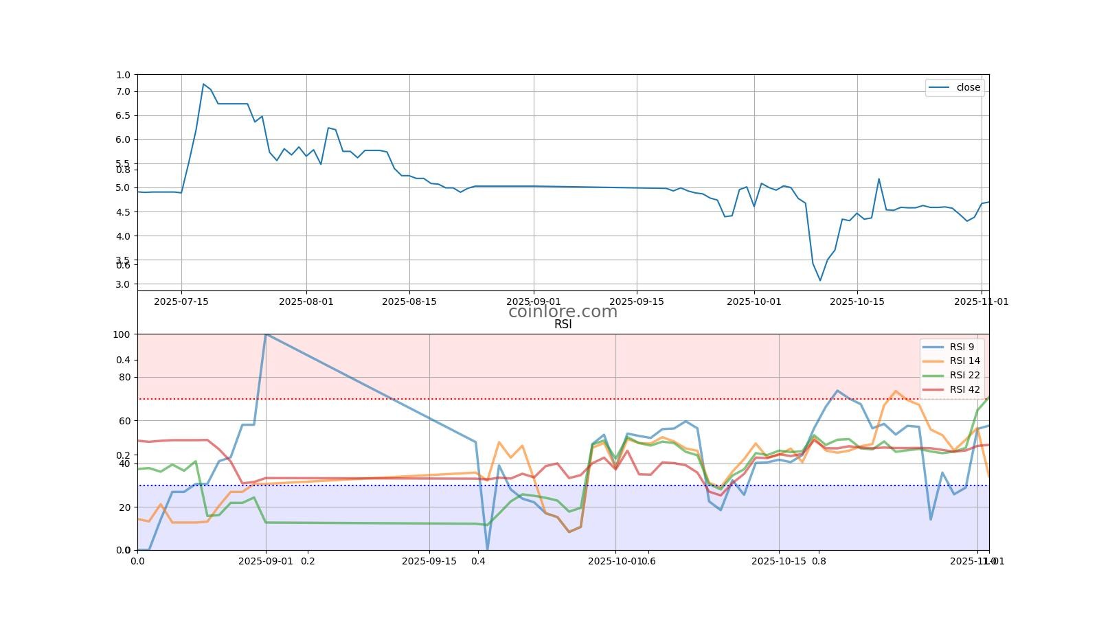 Pre-Retogeum RSI indicator