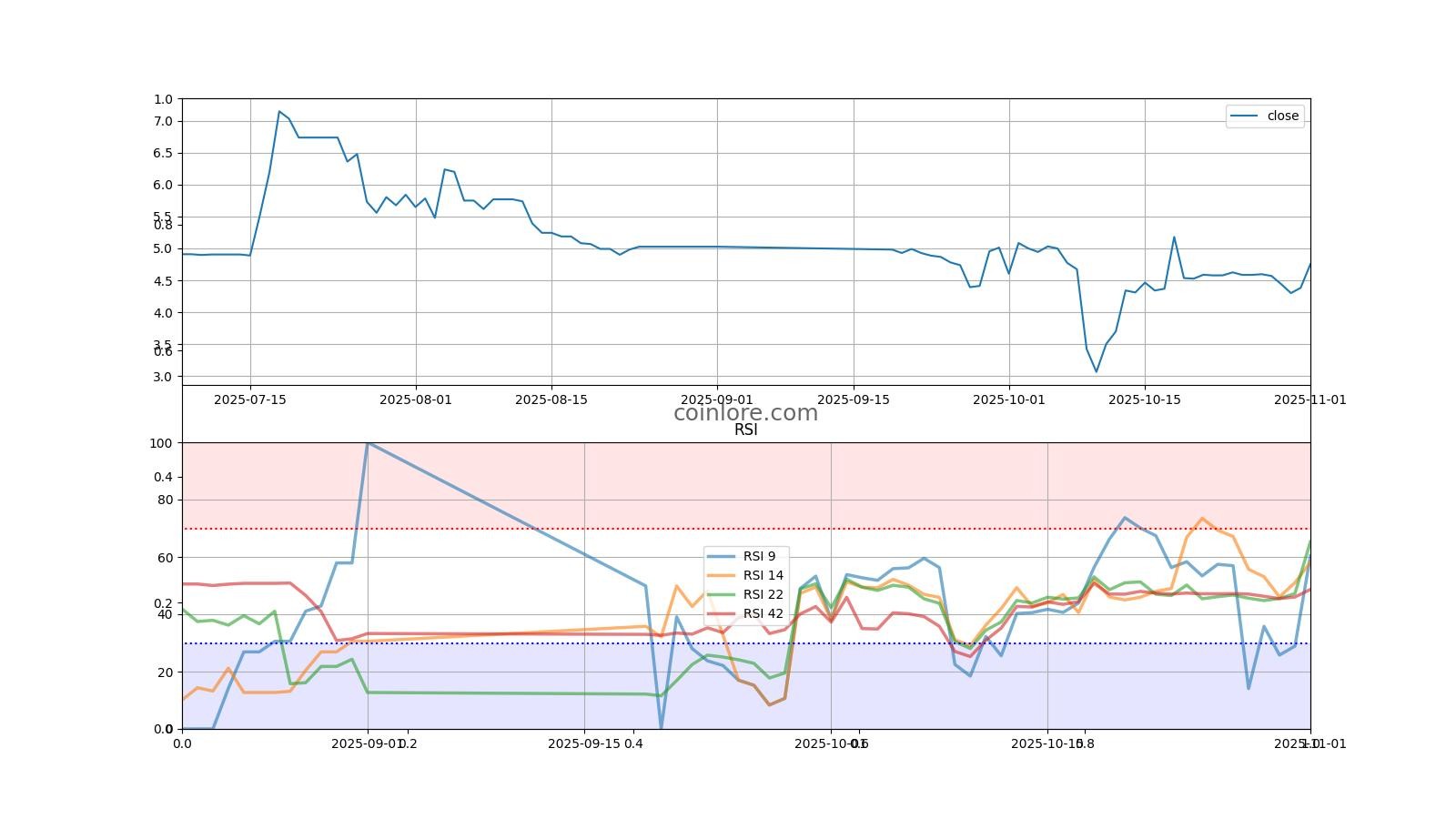 Pre-Retogeum RSI indicator