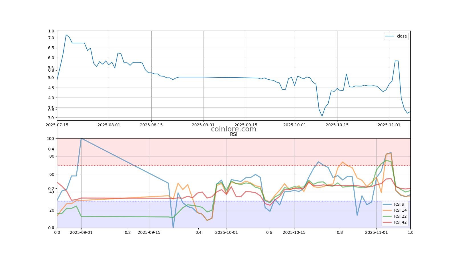 Pre-Retogeum RSI indicator