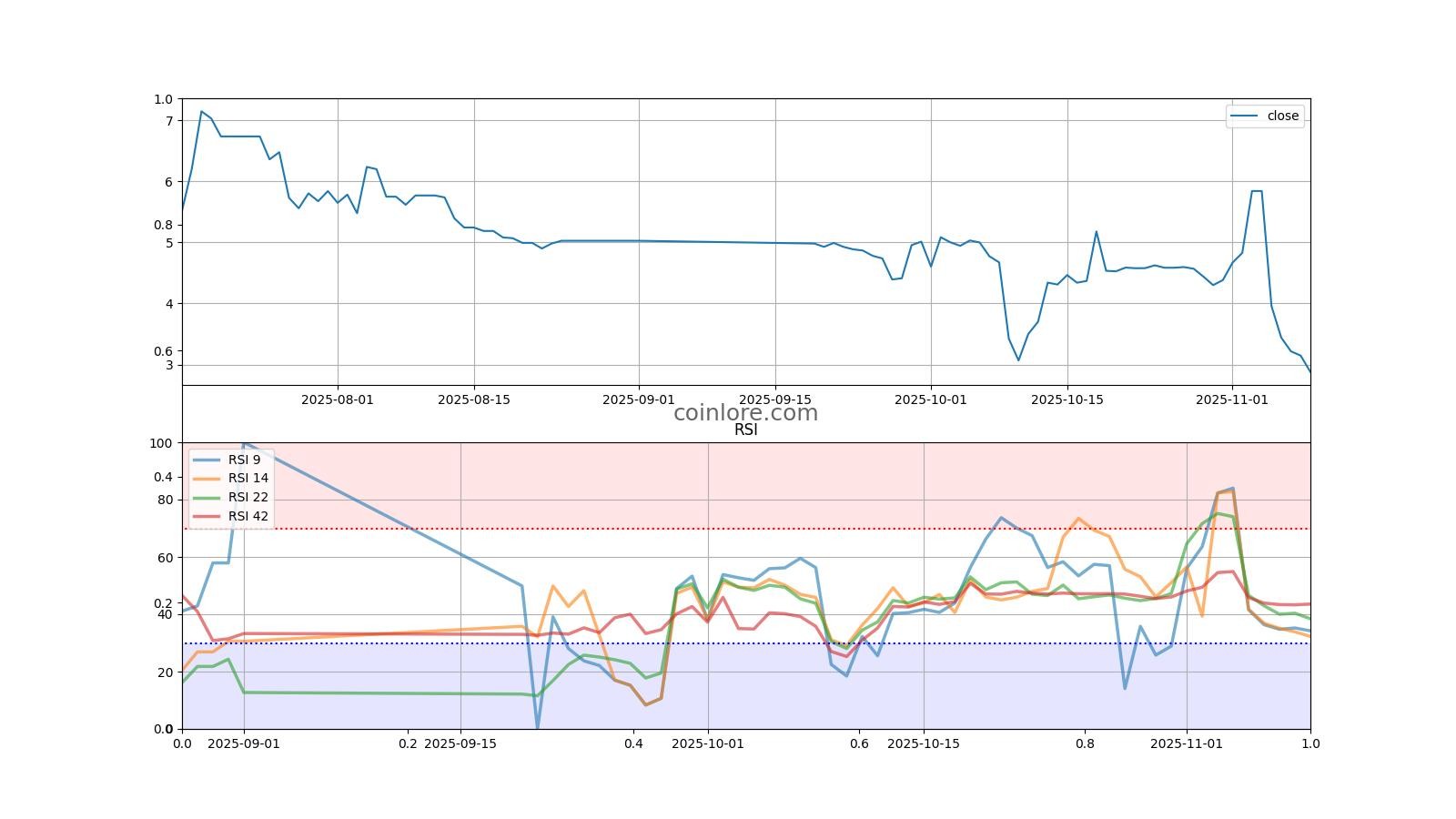 Pre-Retogeum RSI indicator