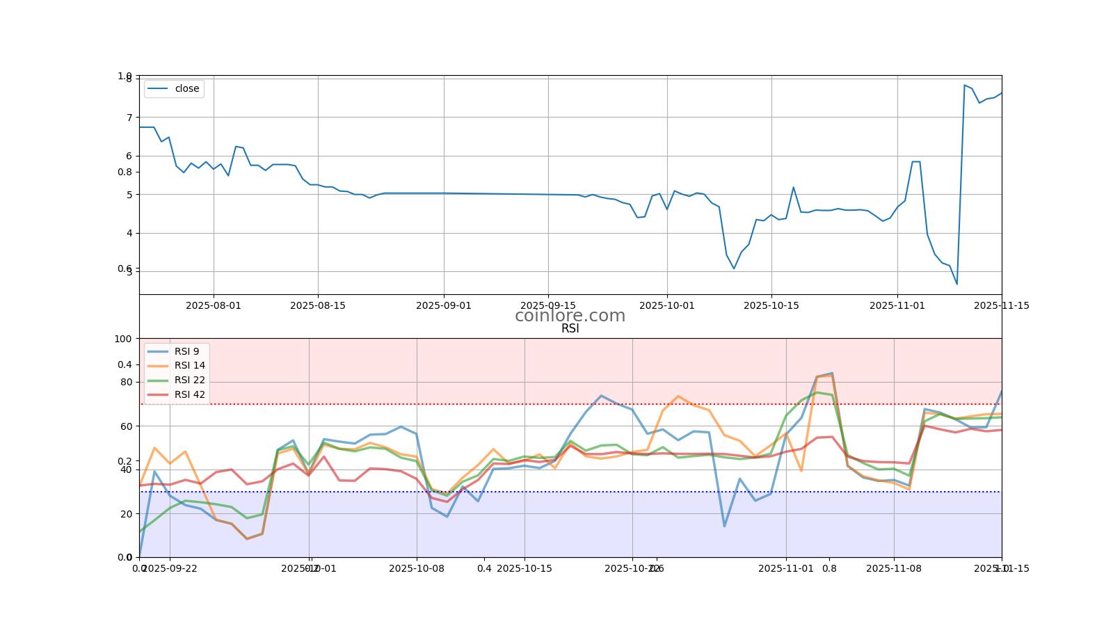 Pre-Retogeum RSI indicator