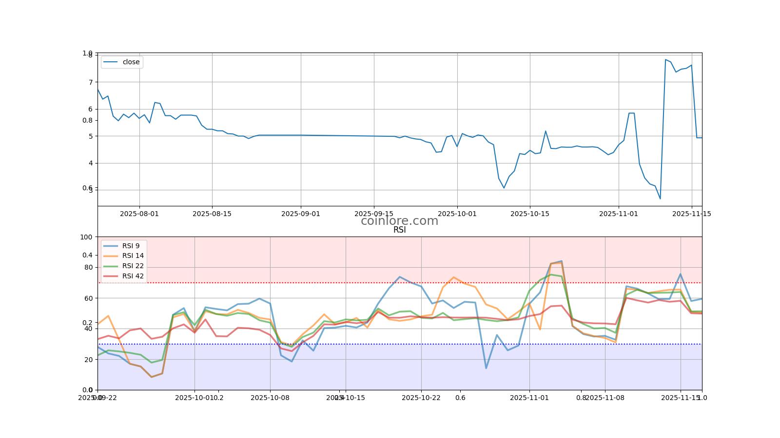 Pre-Retogeum RSI indicator
