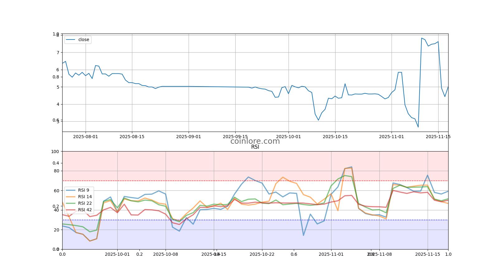 Pre-Retogeum RSI indicator