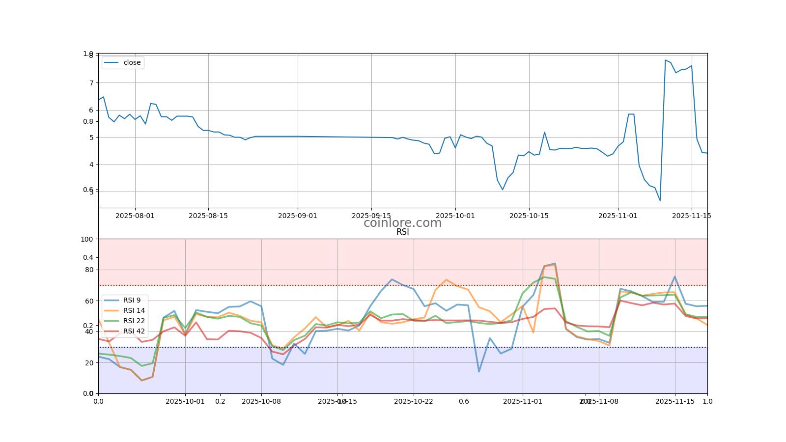 Pre-Retogeum RSI indicator