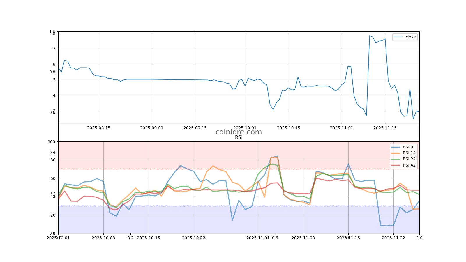 Pre-Retogeum RSI indicator