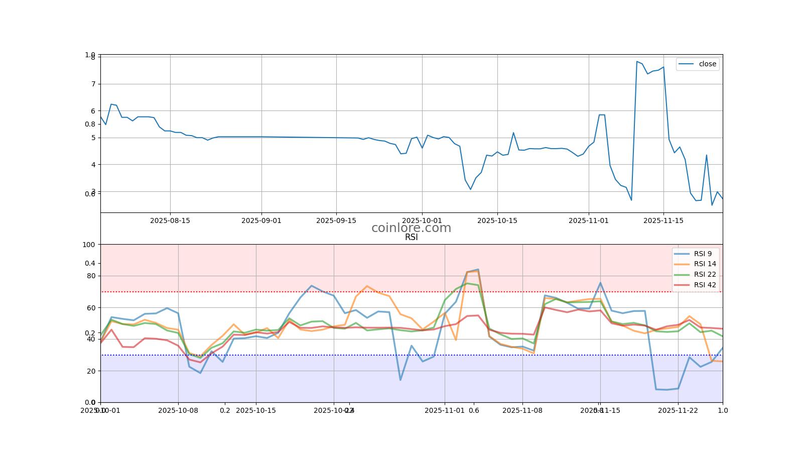 Pre-Retogeum RSI indicator