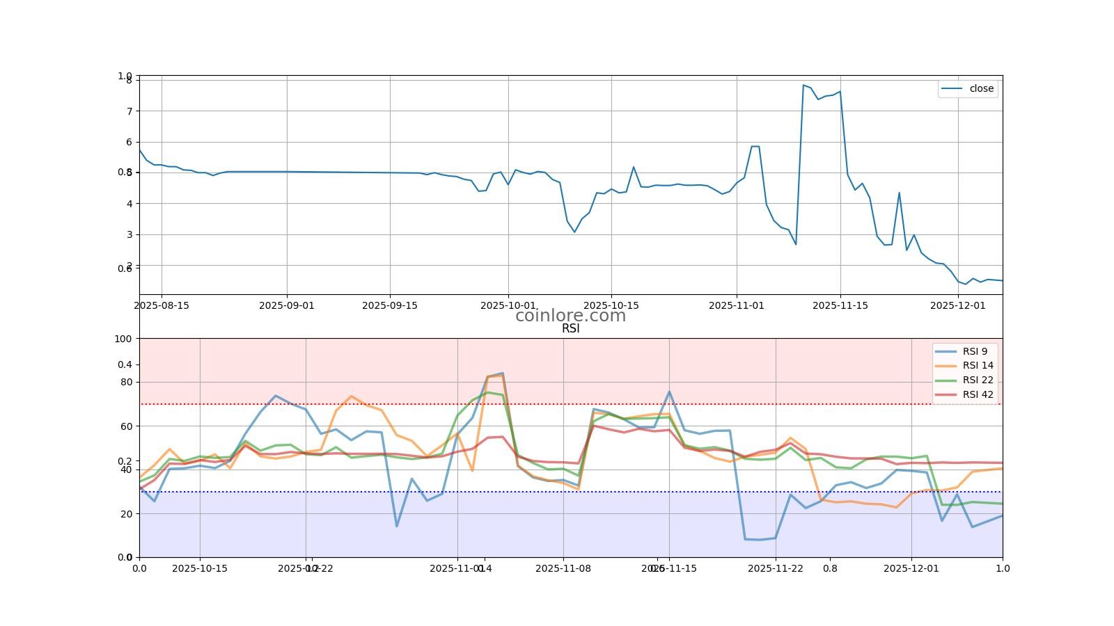 Pre-Retogeum RSI indicator