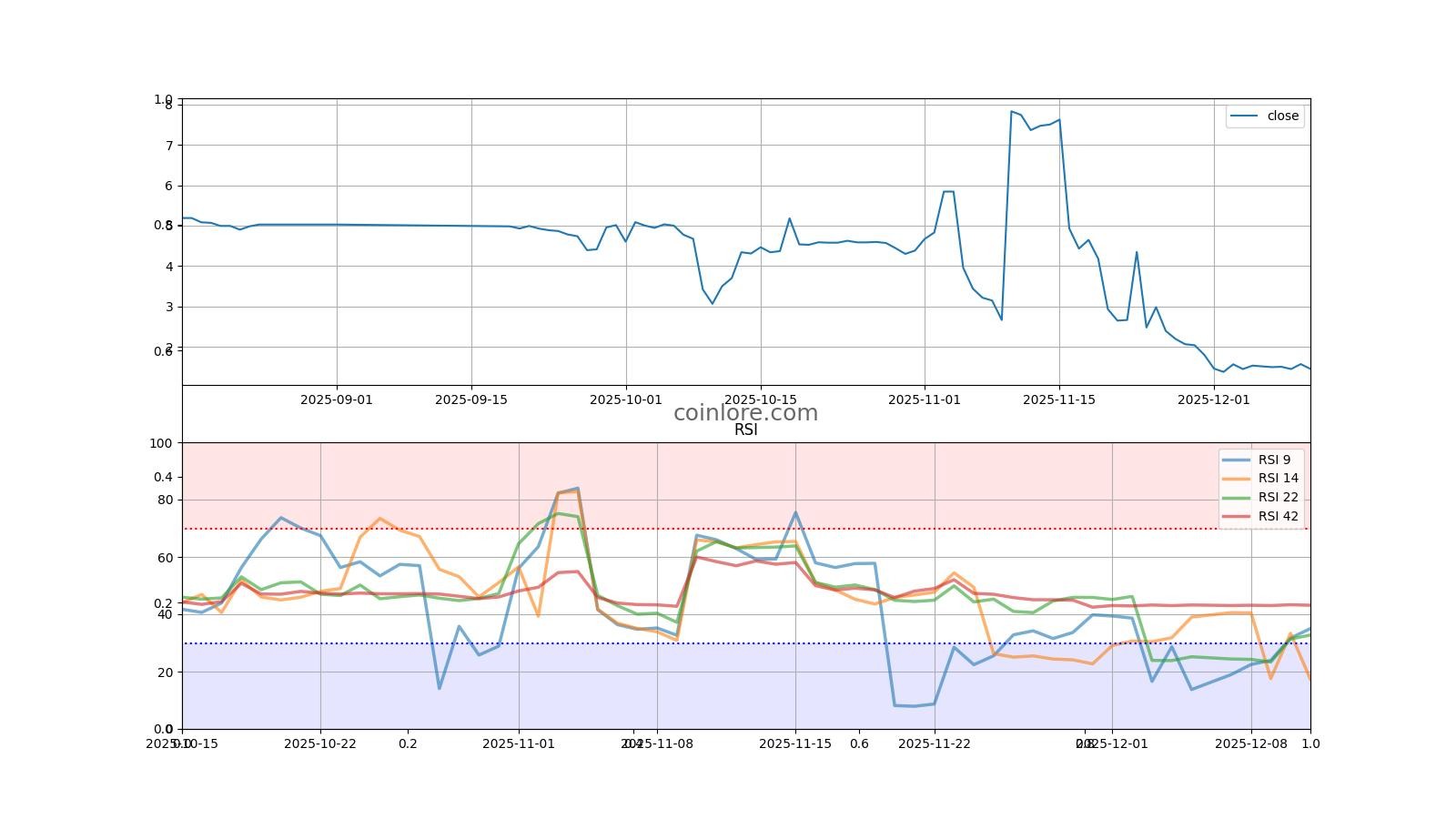 Pre-Retogeum RSI indicator