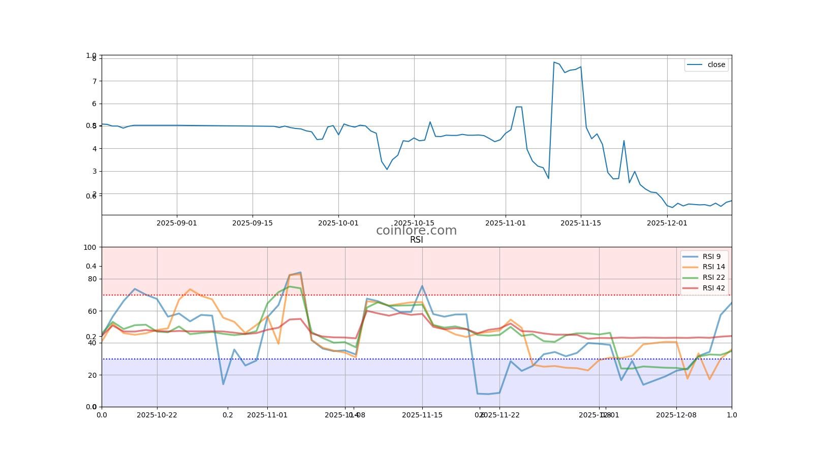 Pre-Retogeum RSI indicator