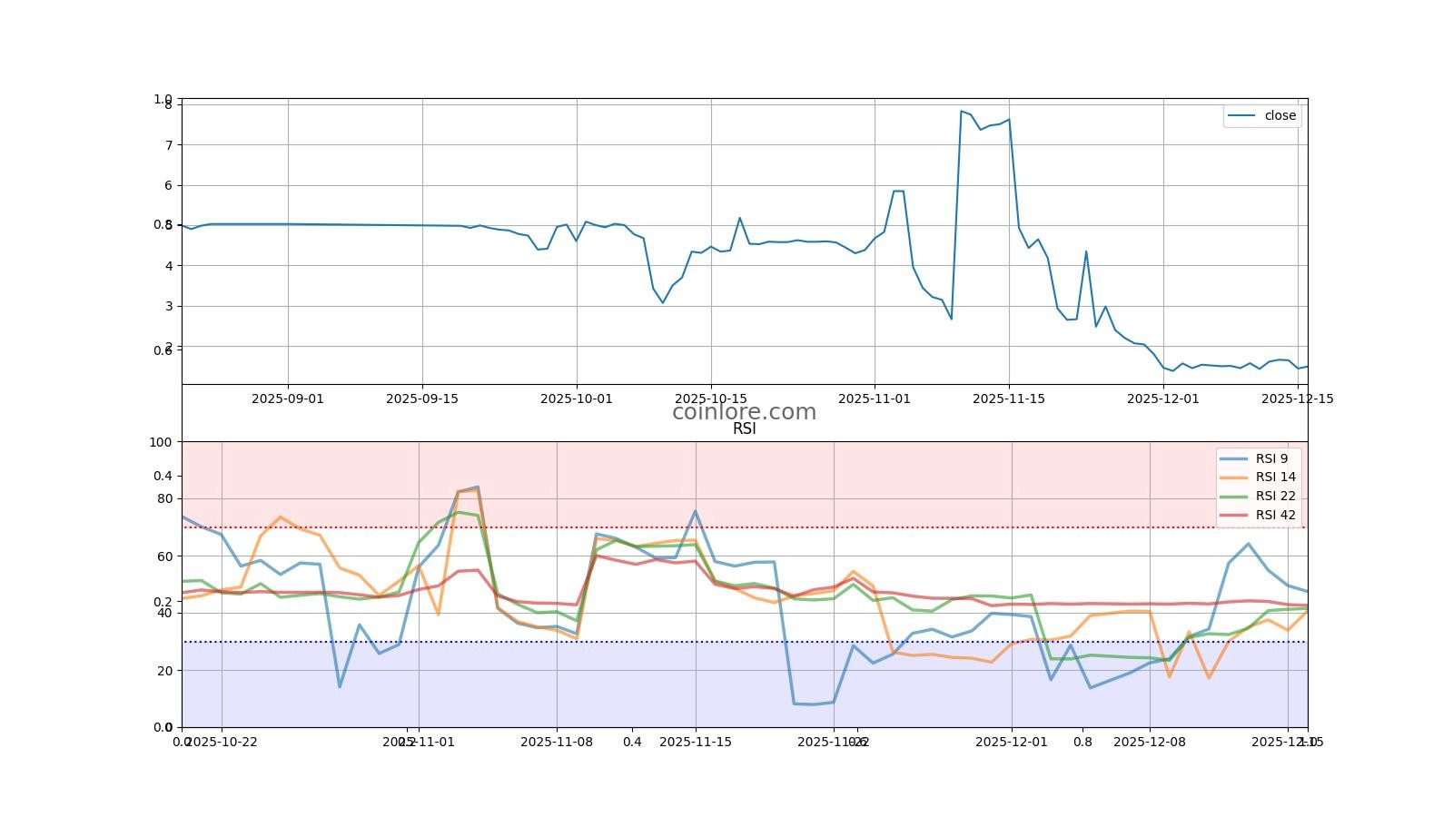 Pre-Retogeum RSI indicator