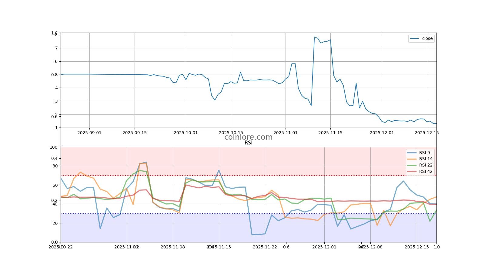 Pre-Retogeum RSI indicator