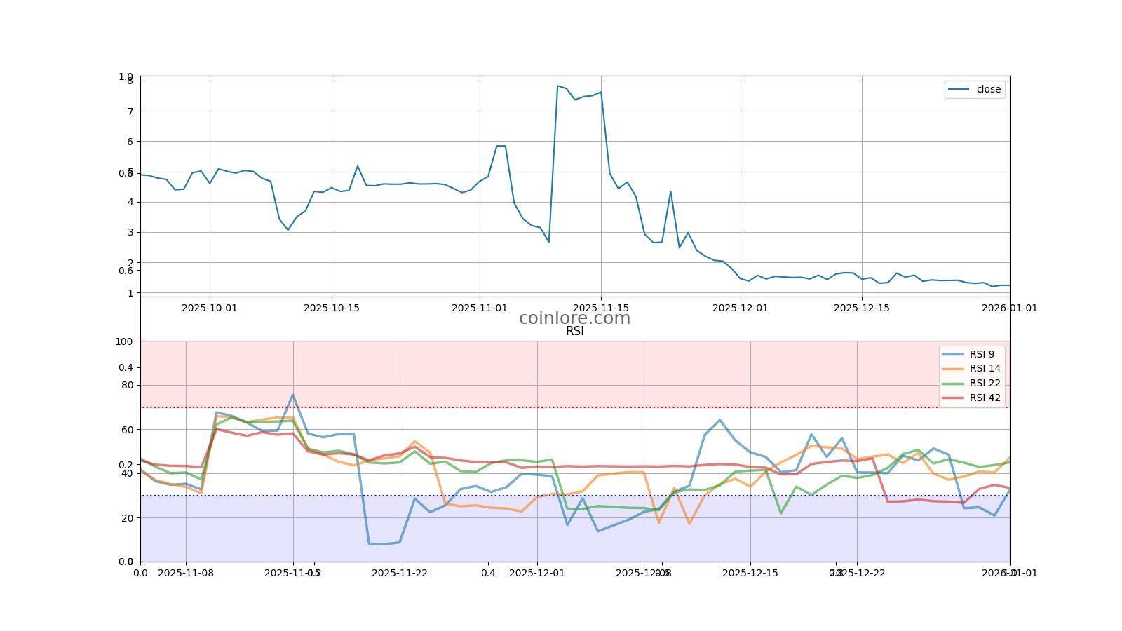 Pre-Retogeum RSI indicator