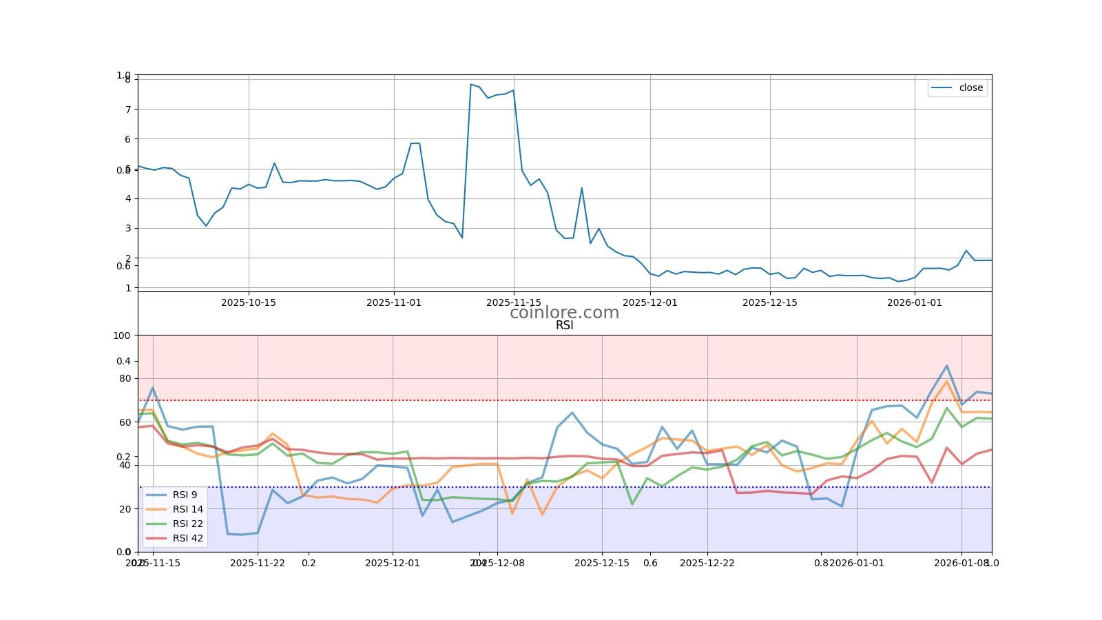 Pre-Retogeum RSI indicator