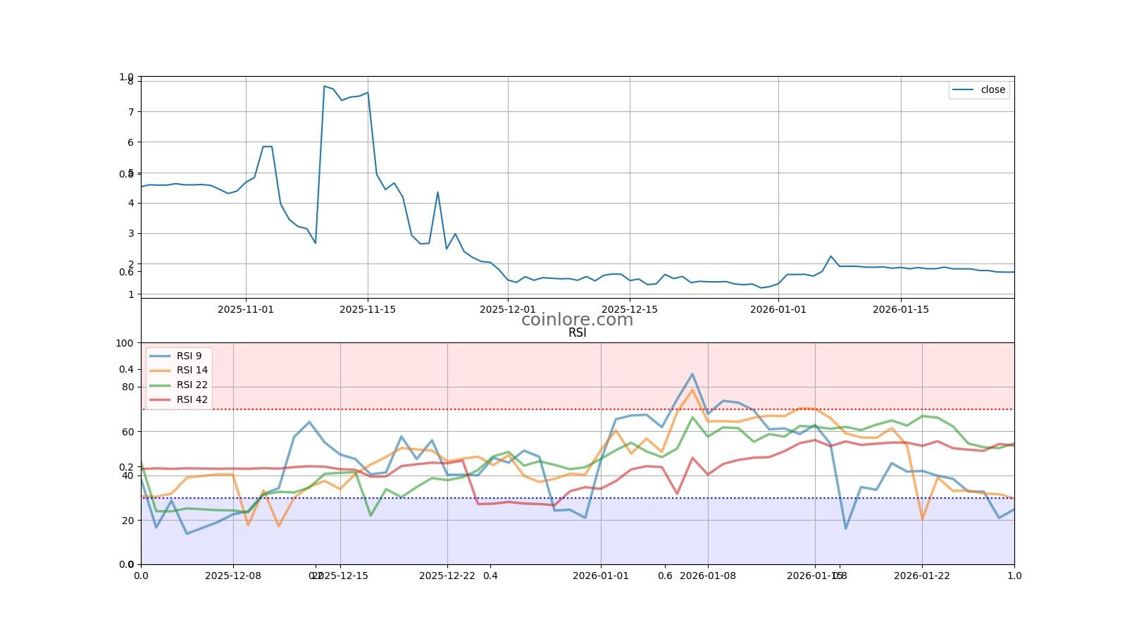 Pre-Retogeum RSI indicator