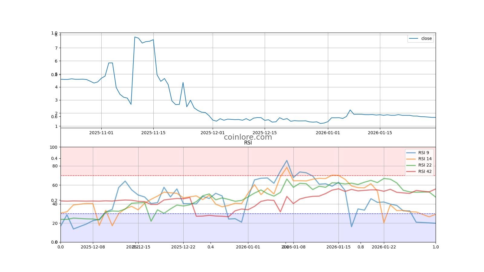 Pre-Retogeum RSI indicator