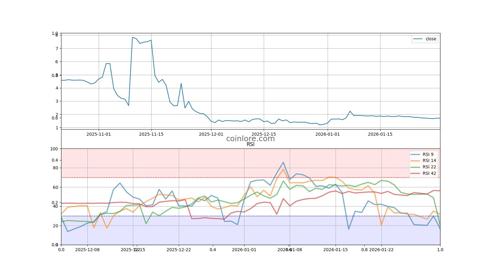 Pre-Retogeum RSI indicator