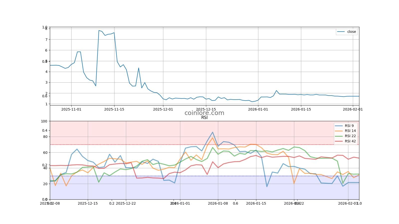 Pre-Retogeum RSI indicator