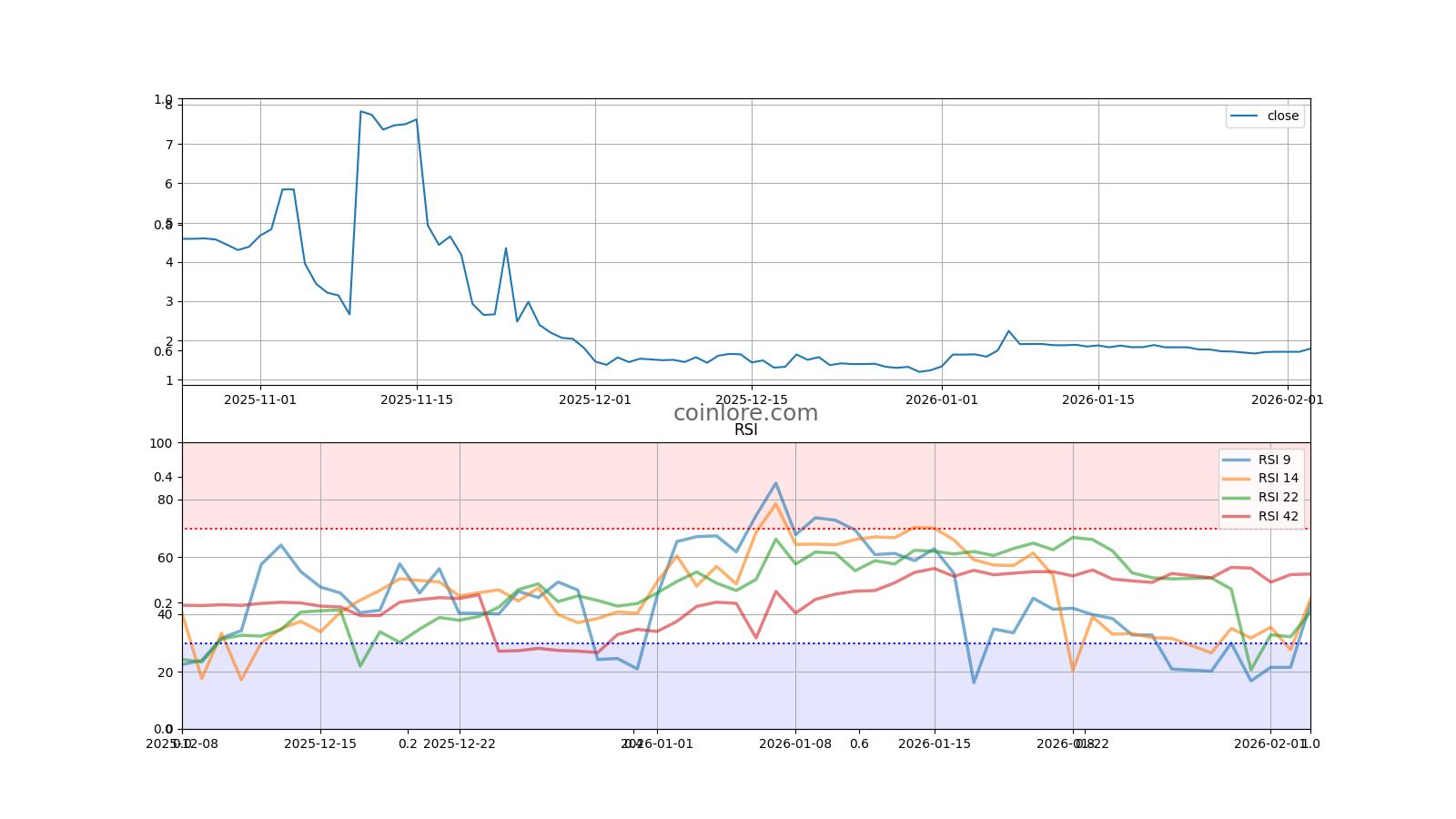 Pre-Retogeum RSI indicator