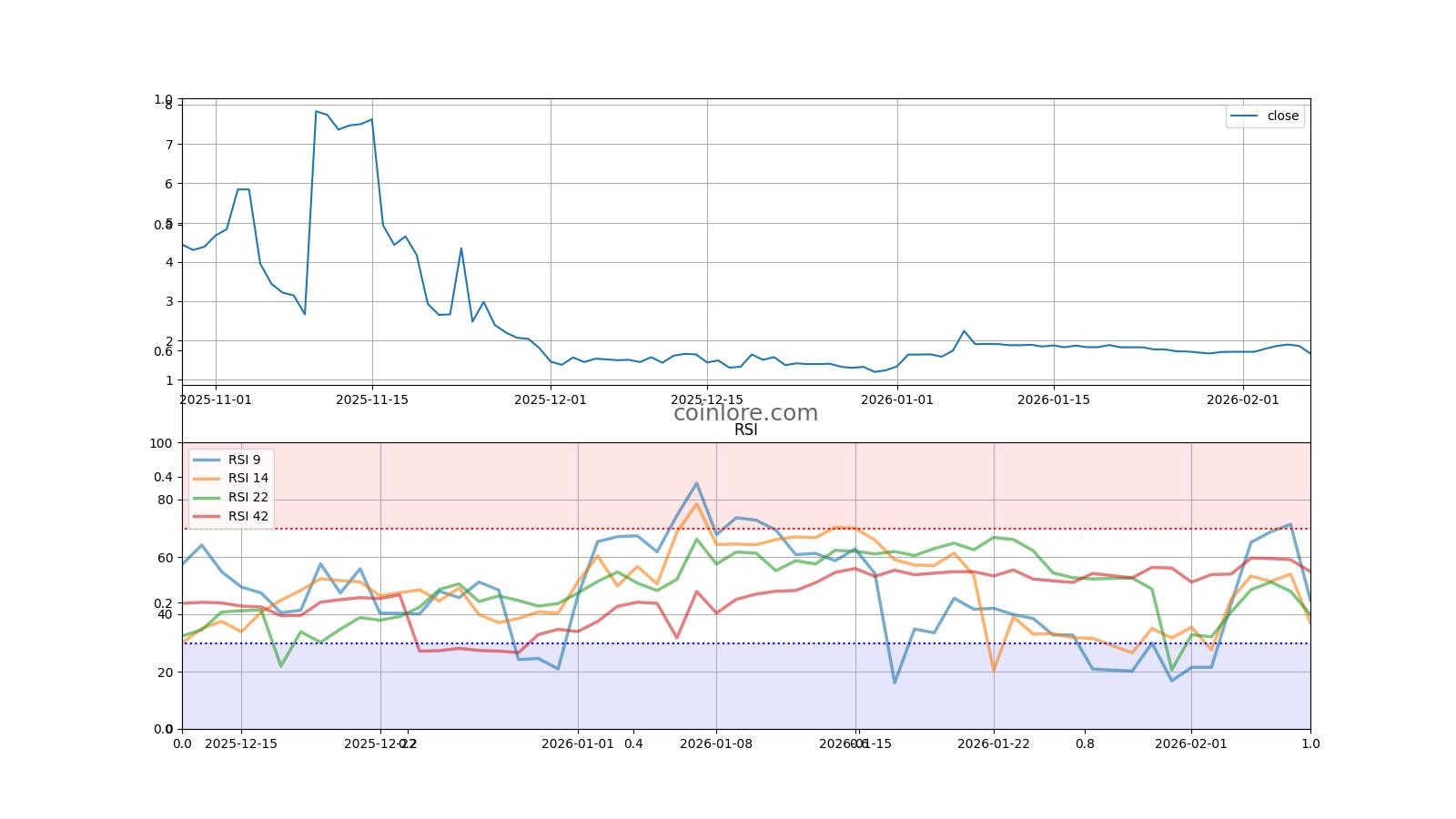 Pre-Retogeum RSI indicator