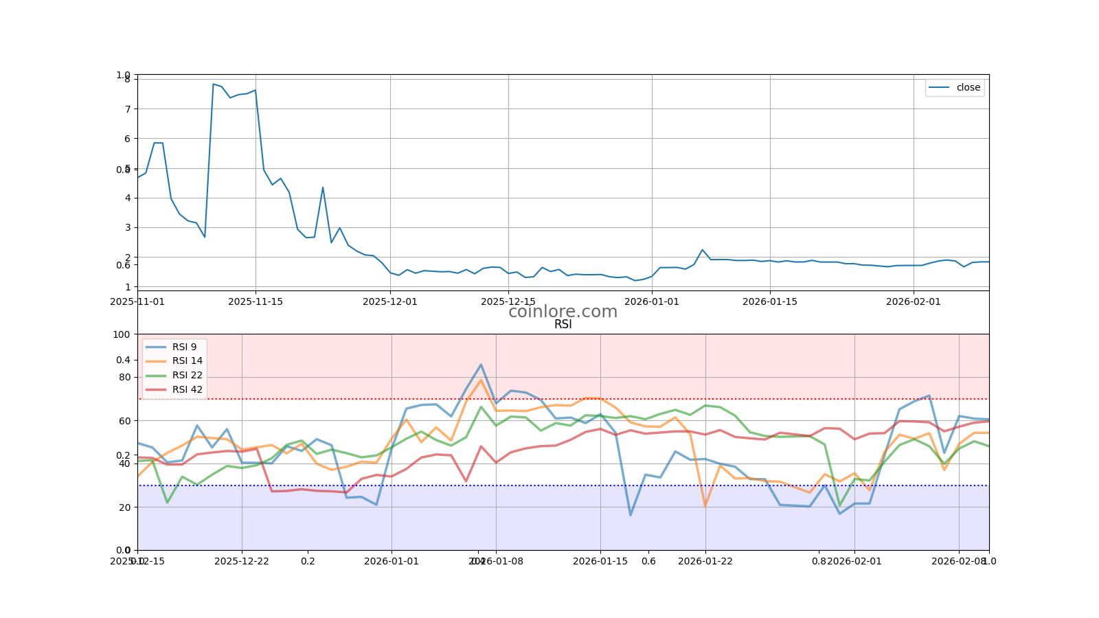 Pre-Retogeum RSI indicator