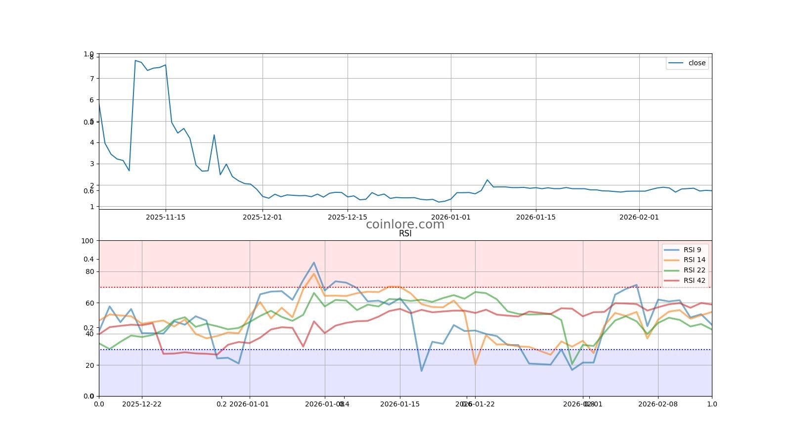 Pre-Retogeum RSI indicator