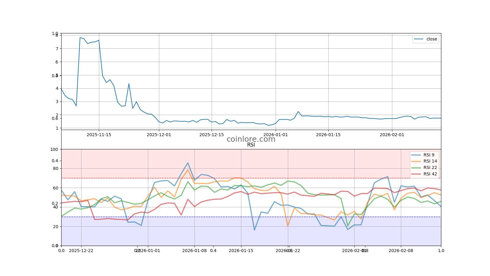 Pre-Retogeum RSI indicator