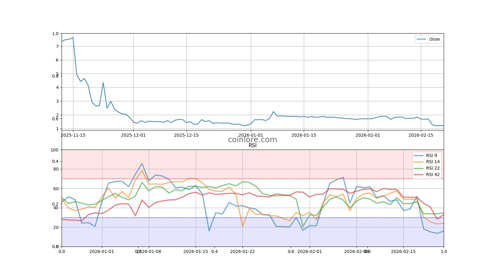 Pre-Retogeum RSI indicator