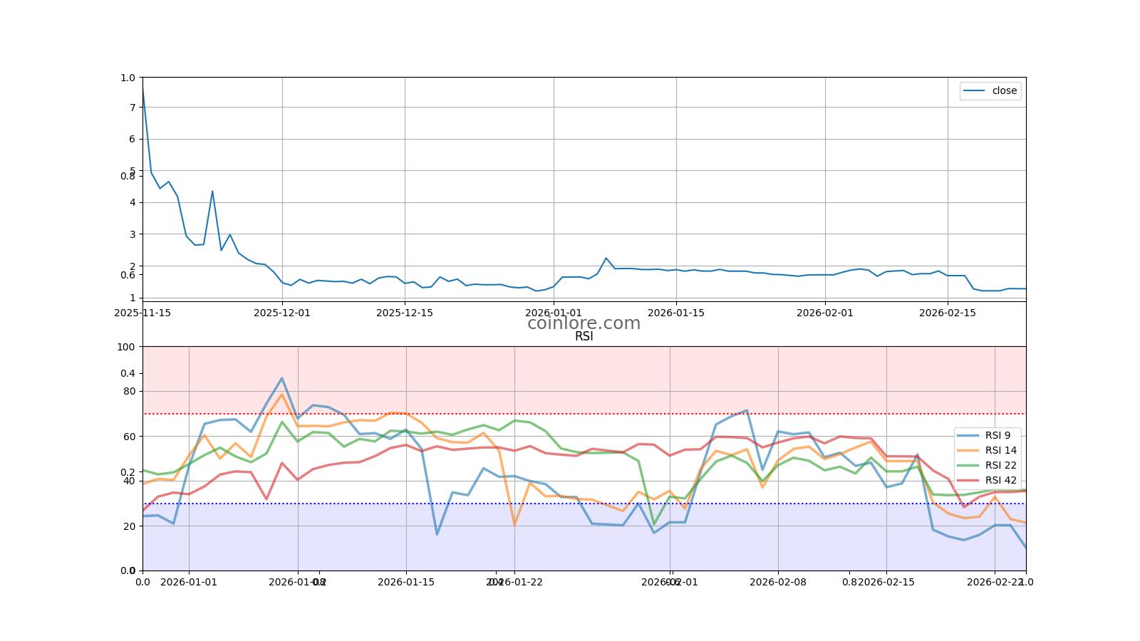 Pre-Retogeum RSI indicator