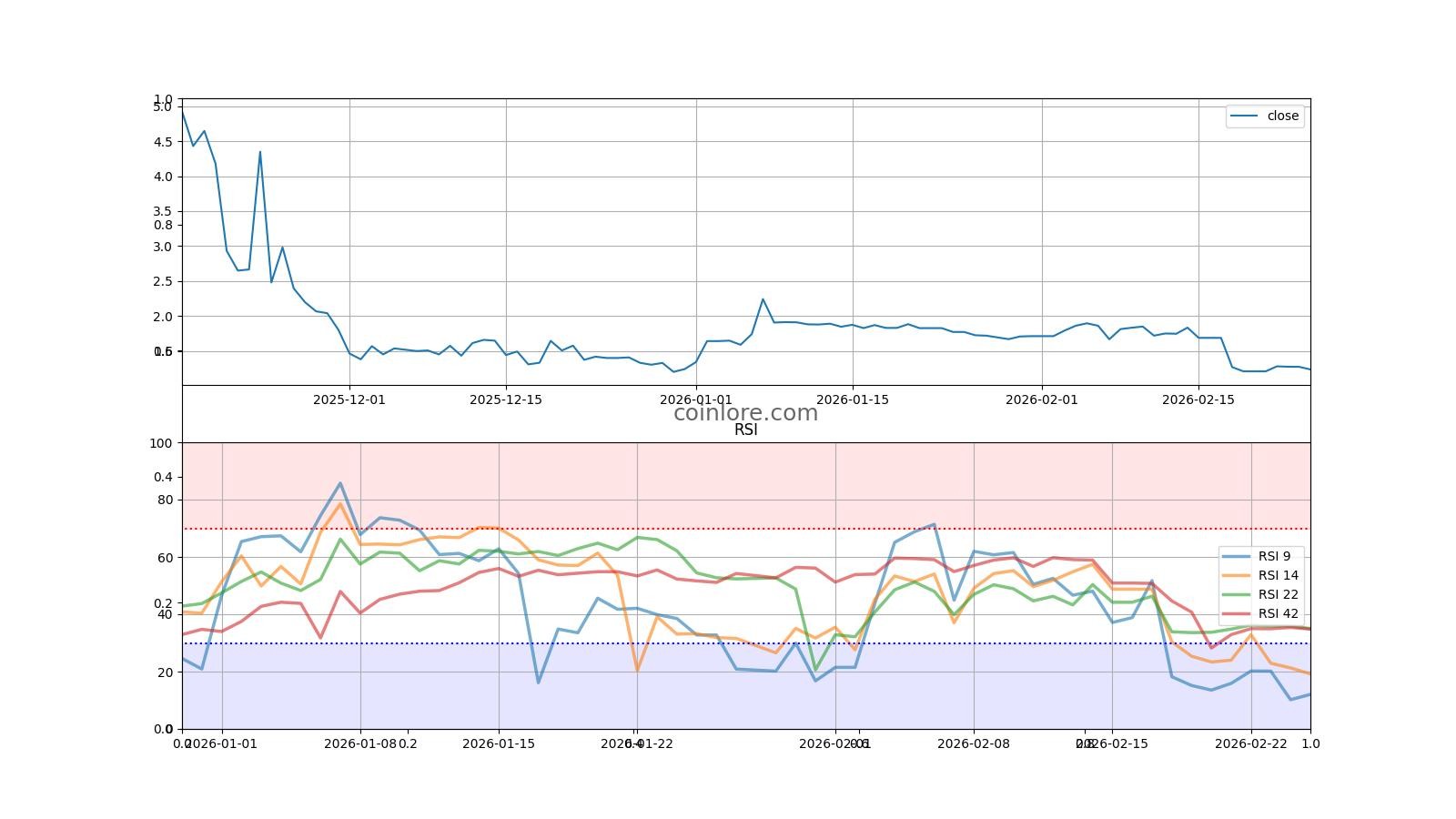 Pre-Retogeum RSI indicator