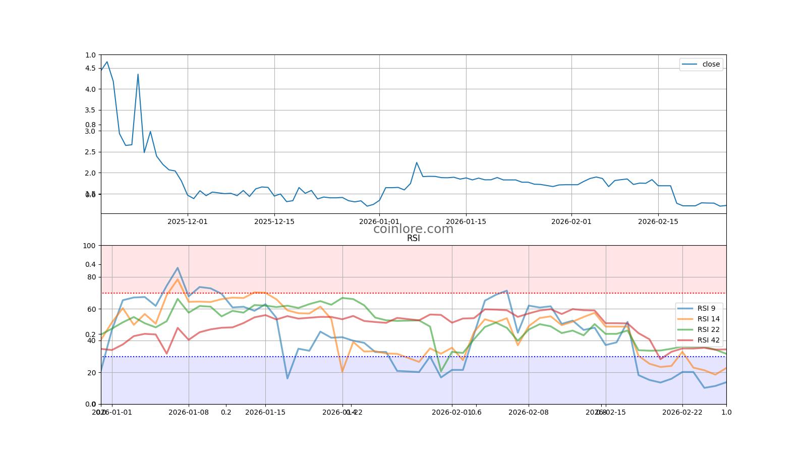 Pre-Retogeum RSI indicator