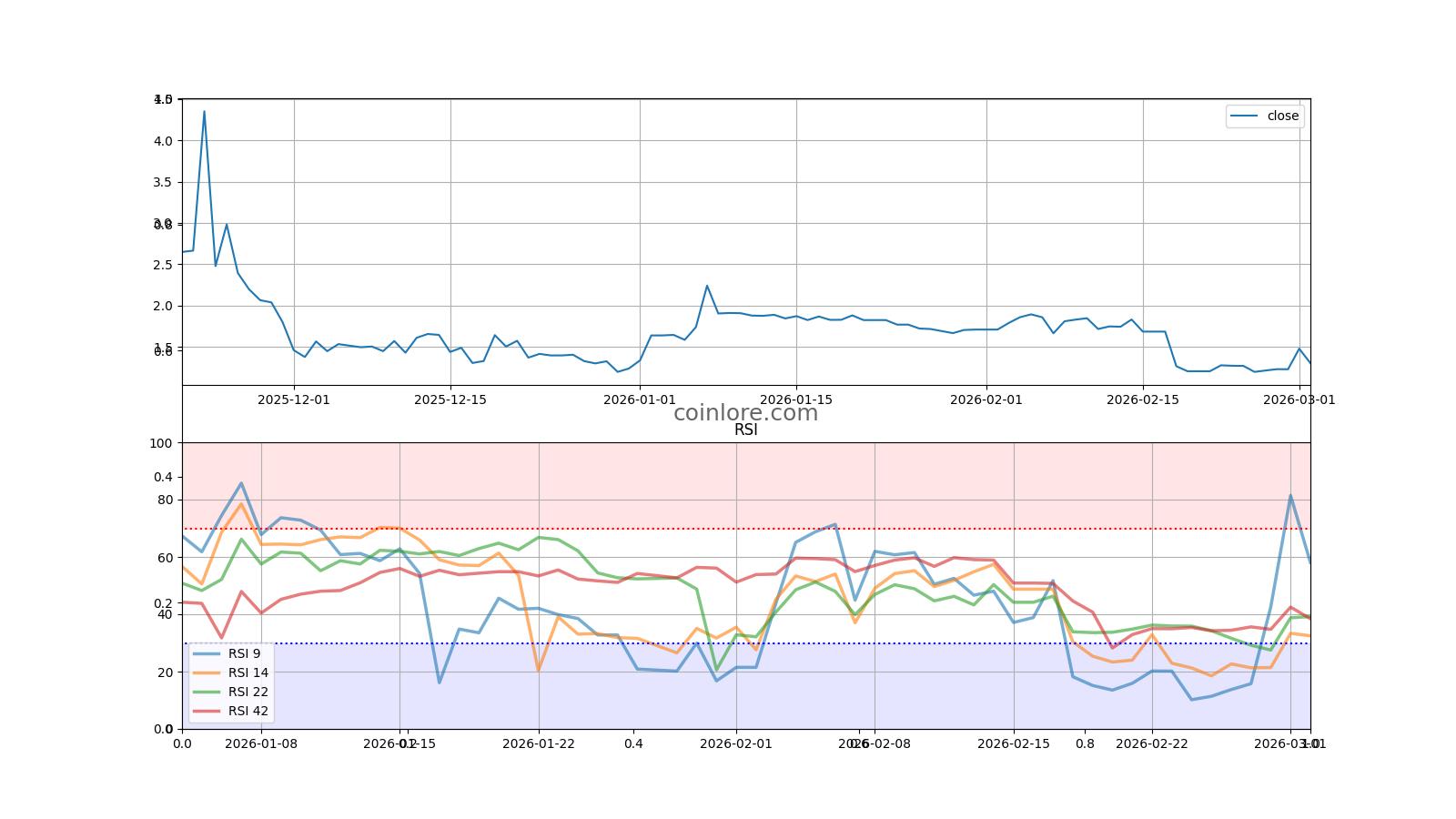 Pre-Retogeum RSI indicator