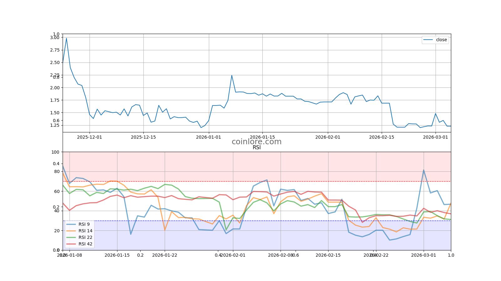 Pre-Retogeum RSI indicator