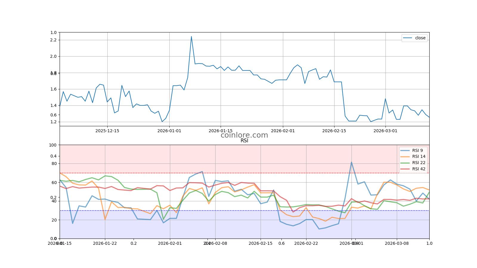 Pre-Retogeum RSI indicator