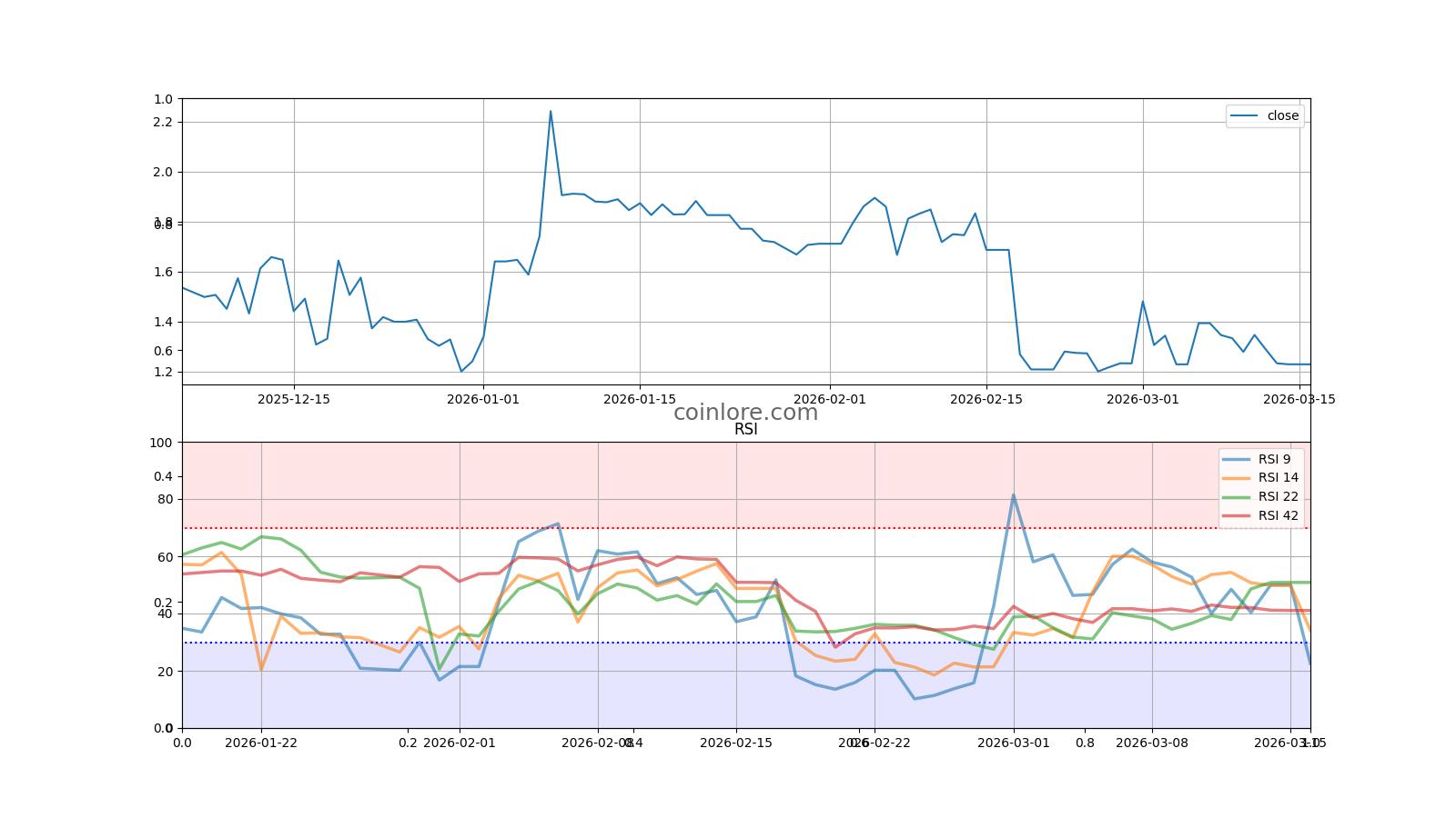 Pre-Retogeum RSI indicator