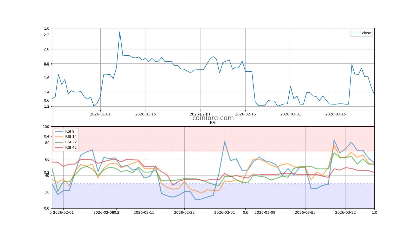 Pre-Retogeum RSI indicator