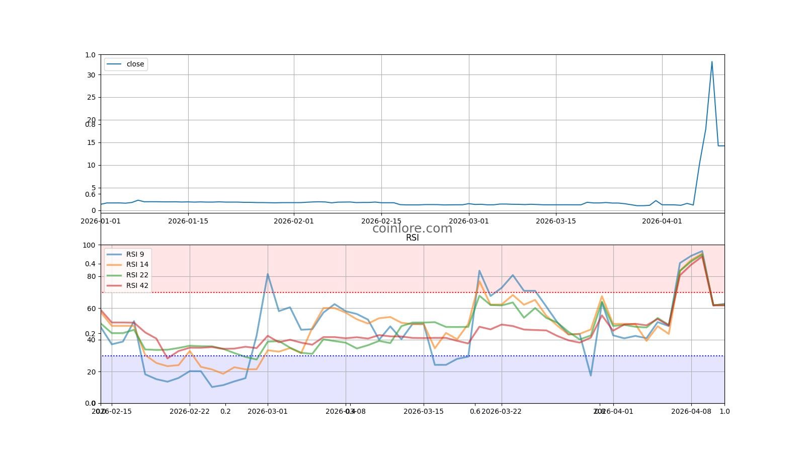 Pre-Retogeum RSI indicator