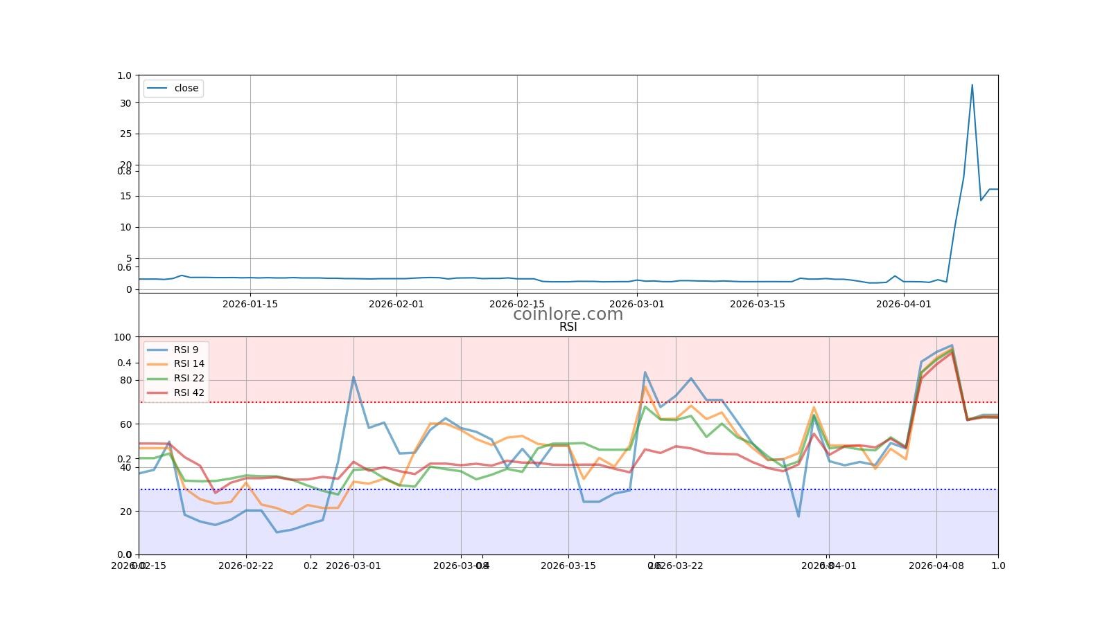 Pre-Retogeum RSI indicator