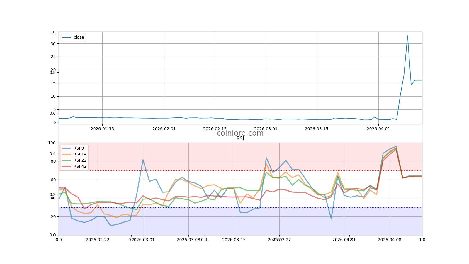 Pre-Retogeum RSI indicator