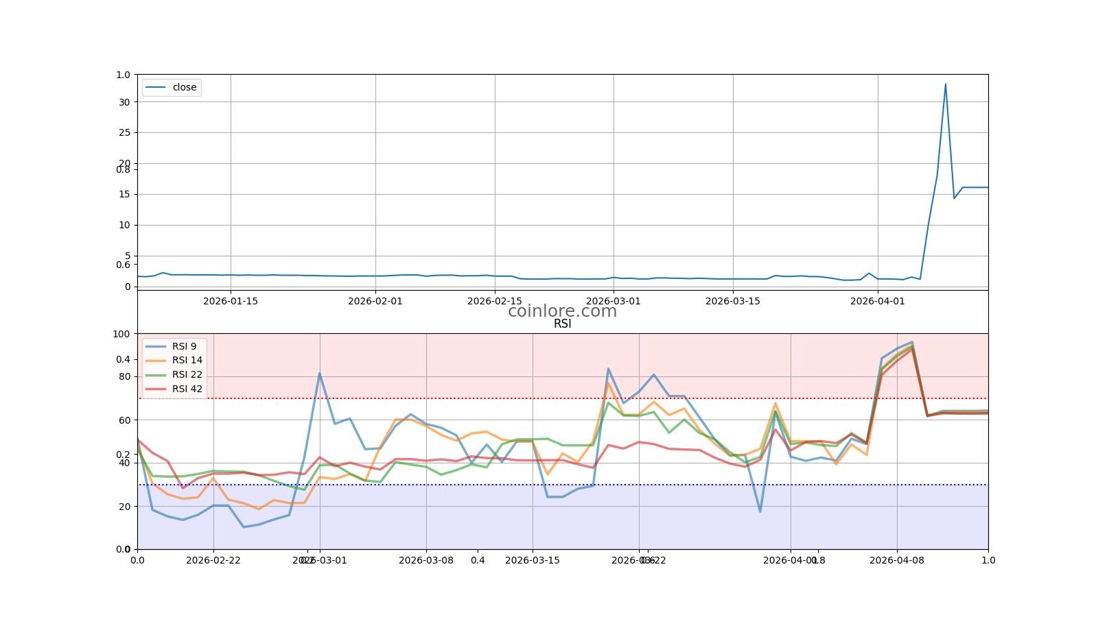 Pre-Retogeum RSI indicator