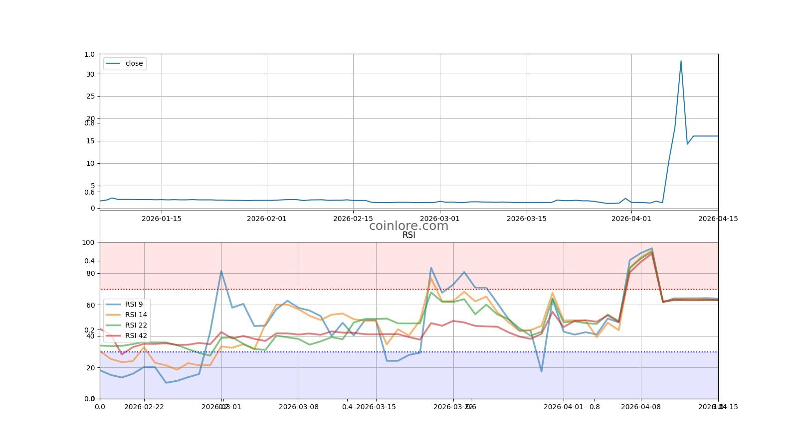 Pre-Retogeum RSI indicator