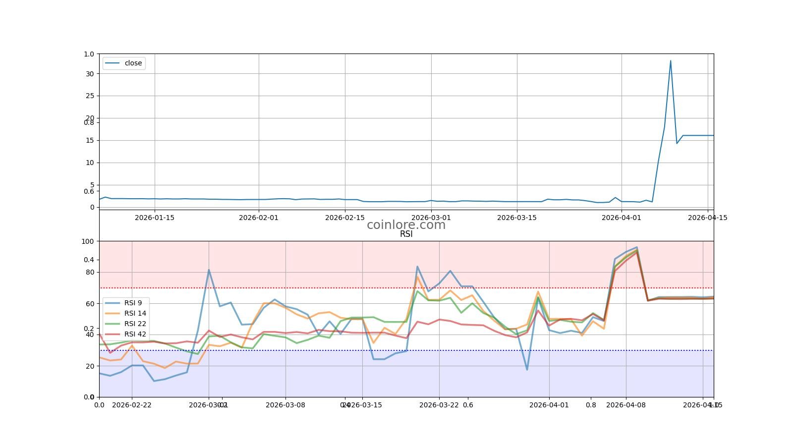 Pre-Retogeum RSI indicator