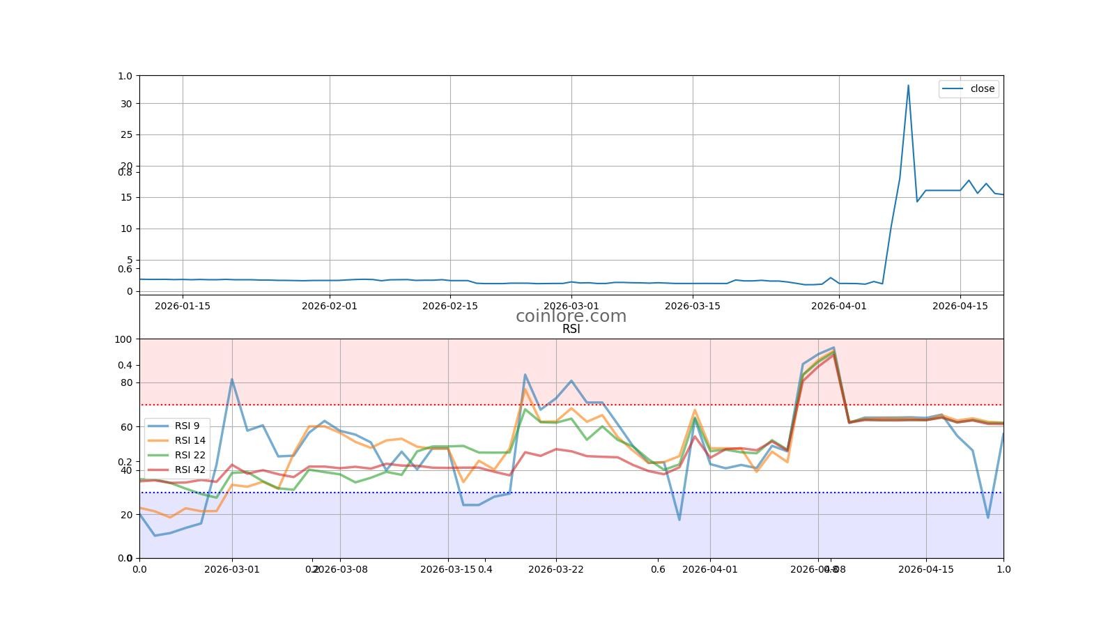 Pre-Retogeum RSI indicator