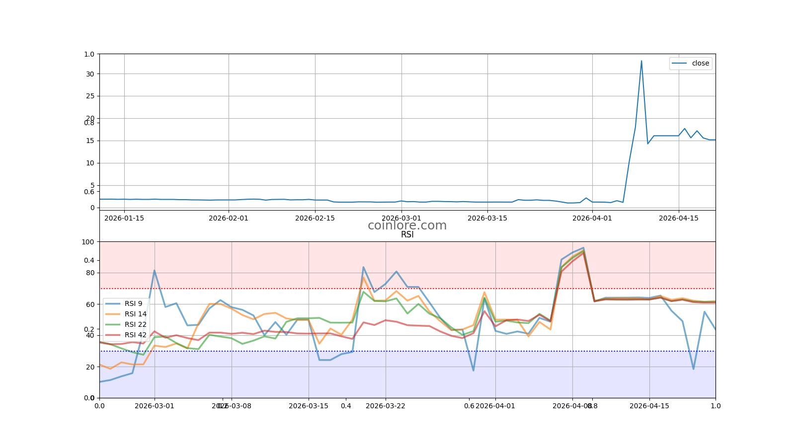 Pre-Retogeum RSI indicator