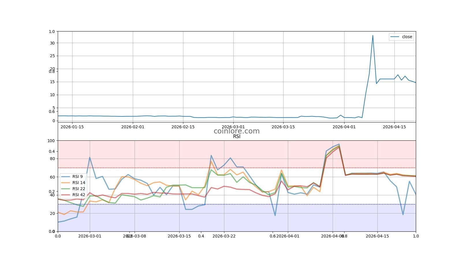 Pre-Retogeum RSI indicator