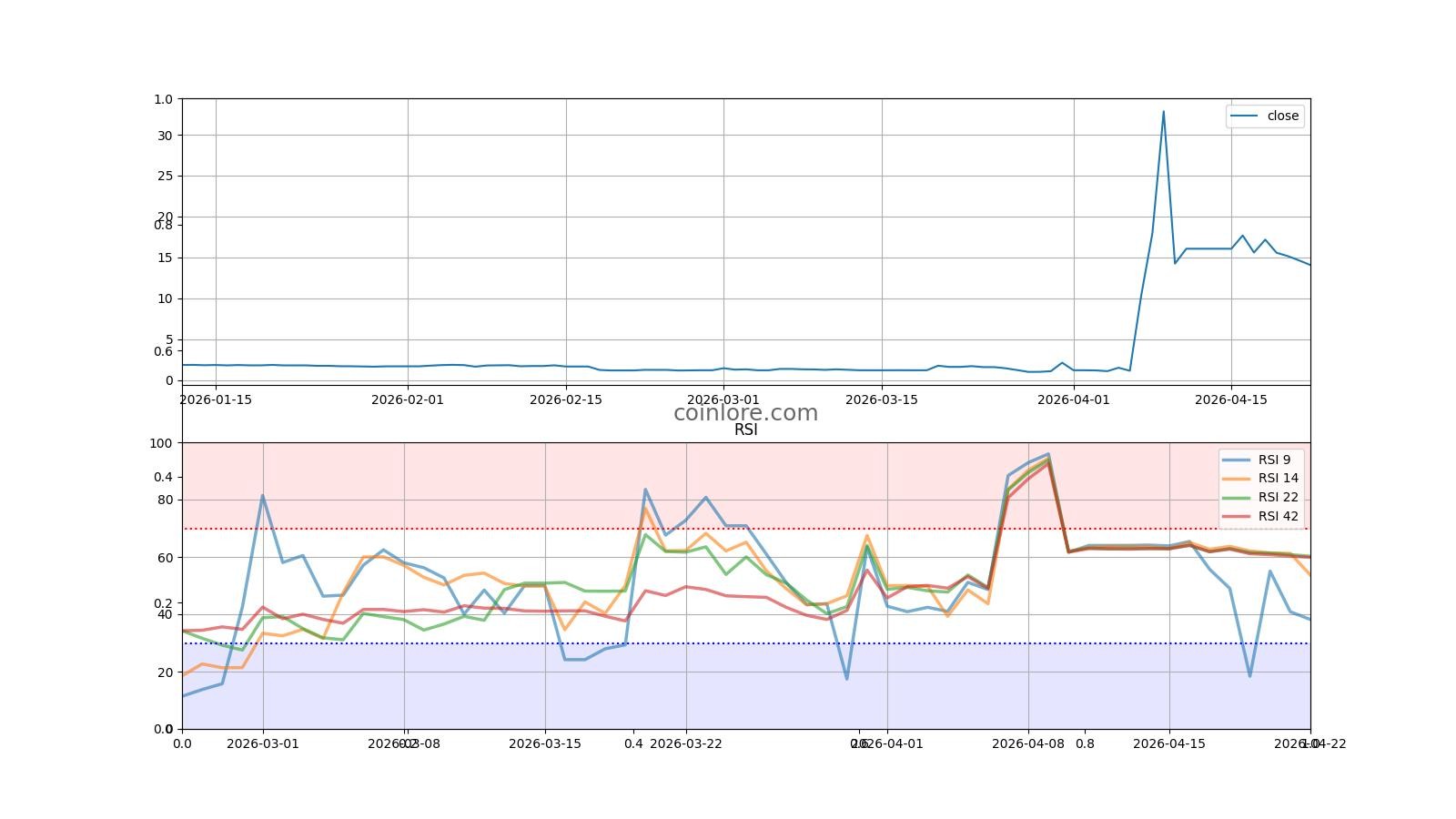 Pre-Retogeum RSI indicator
