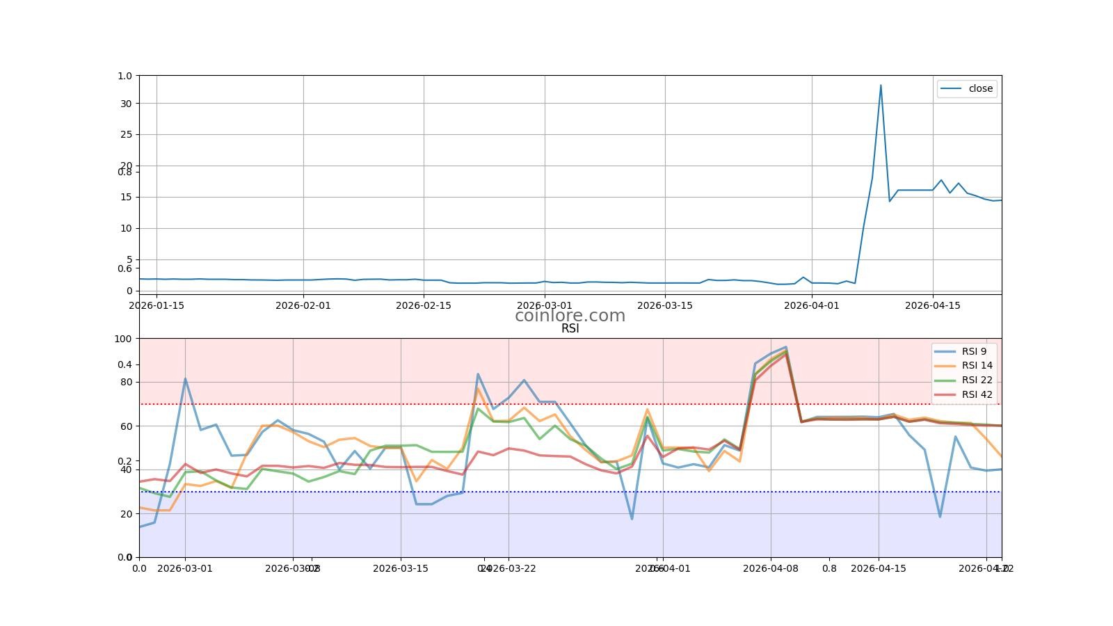 Pre-Retogeum RSI indicator