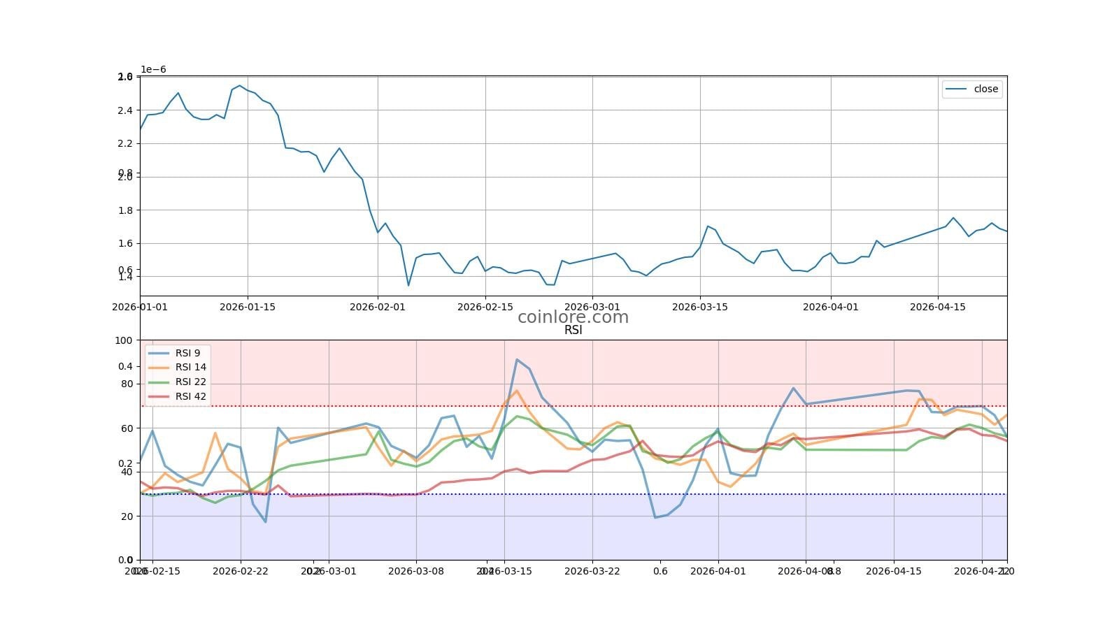 Predict Crypto RSI indicator